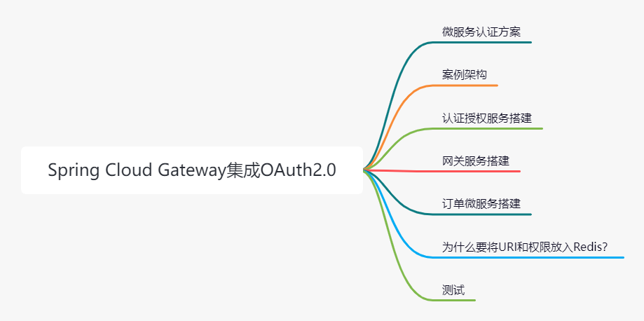 Spring Cloud Gateway 整合 Oauth20 实现分布式统一认证授权springcloud Gateway Oauth2 Csdn博客
