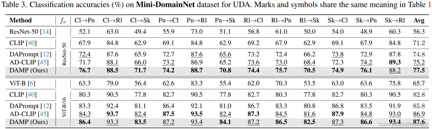 CVPR24_Domain-Agnostic Mutual Prompting for Unsupervised Domain Adaptation-CSDN博客