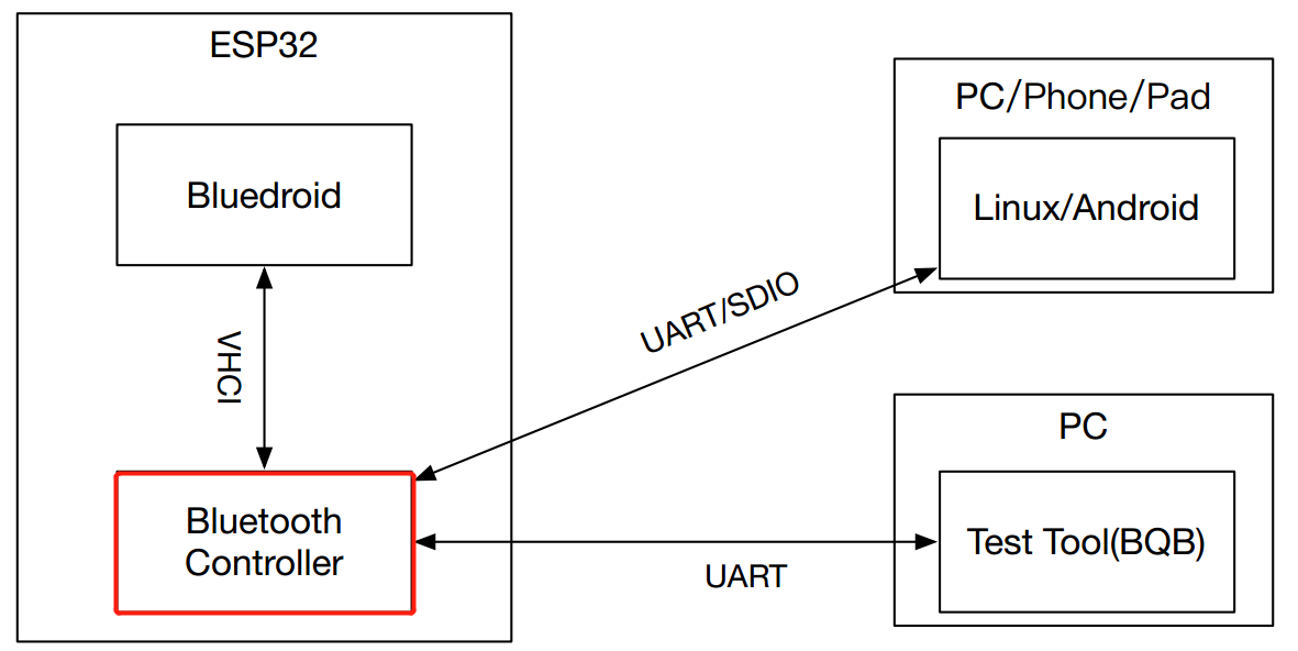 ESP32蓝牙Bluetooth Controller API介绍_esp32api文档-CSDN博客