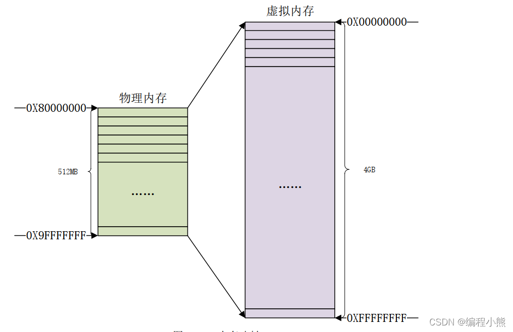 Linux驱动开发基础(二)_怎么操作ioremap函数生成的虚拟地址的内容-CSDN博客