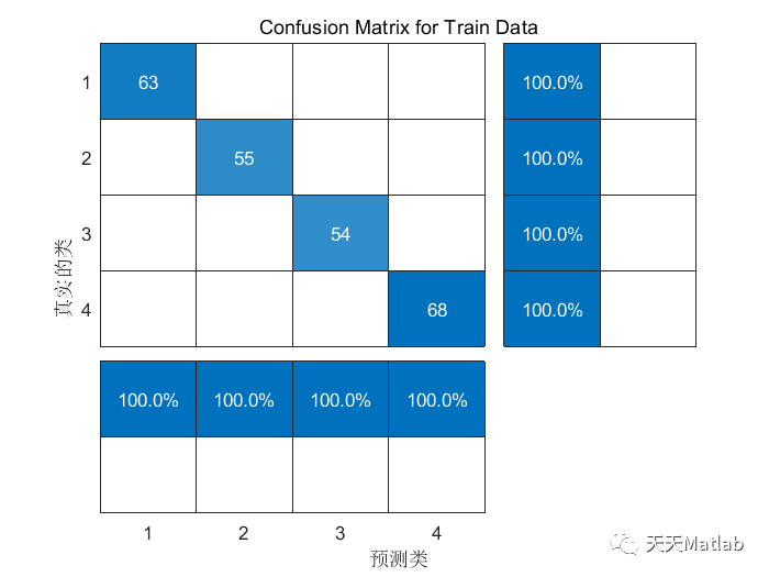 【预测模型 随机森林分类】基于随机森林算法实现数据分类附matlab代码 Csdn博客