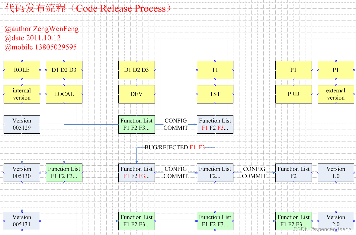 Code Release Process-CSDN博客