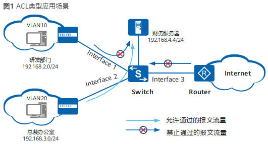 深入理解ACL：网络访问控制的关键组件,-CSDN博客