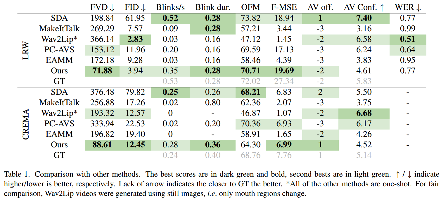 【论文阅读】Diffused Heads: Diffusion Models Beat GANs on Talking-Face Generation-CSDN博客