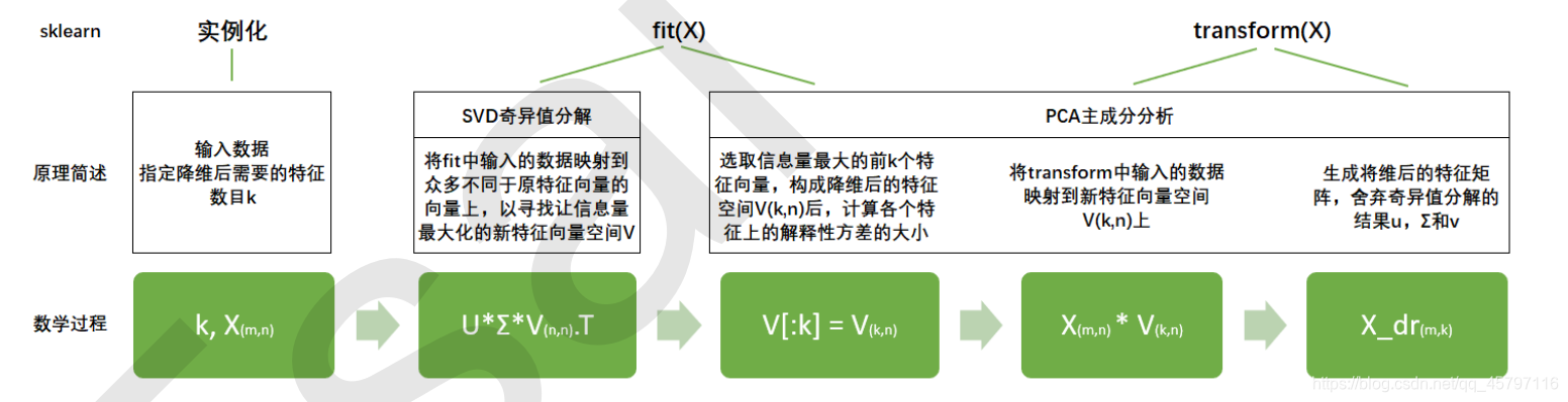 【skLearn 降维算法】PCA_python sklearn pca方差贡献率-CSDN博客