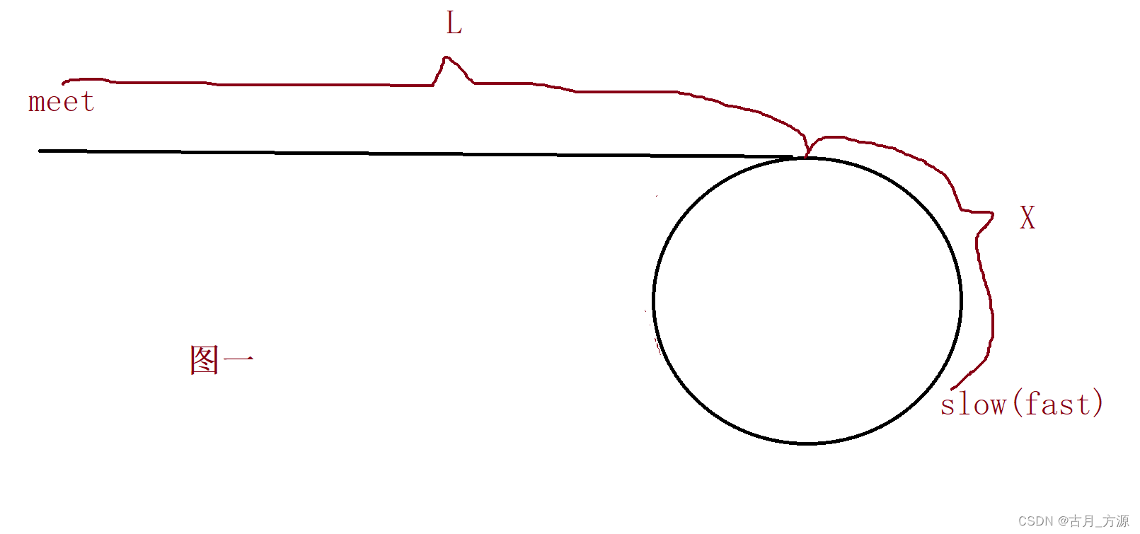 解leetcode题：142 环形链表 Ii【法一数学推导（画图文字解释）法二：解环形成第二个链表，变成解决两链表求公共节点的问题】142 环形链表 Ii题解 Csdn博客