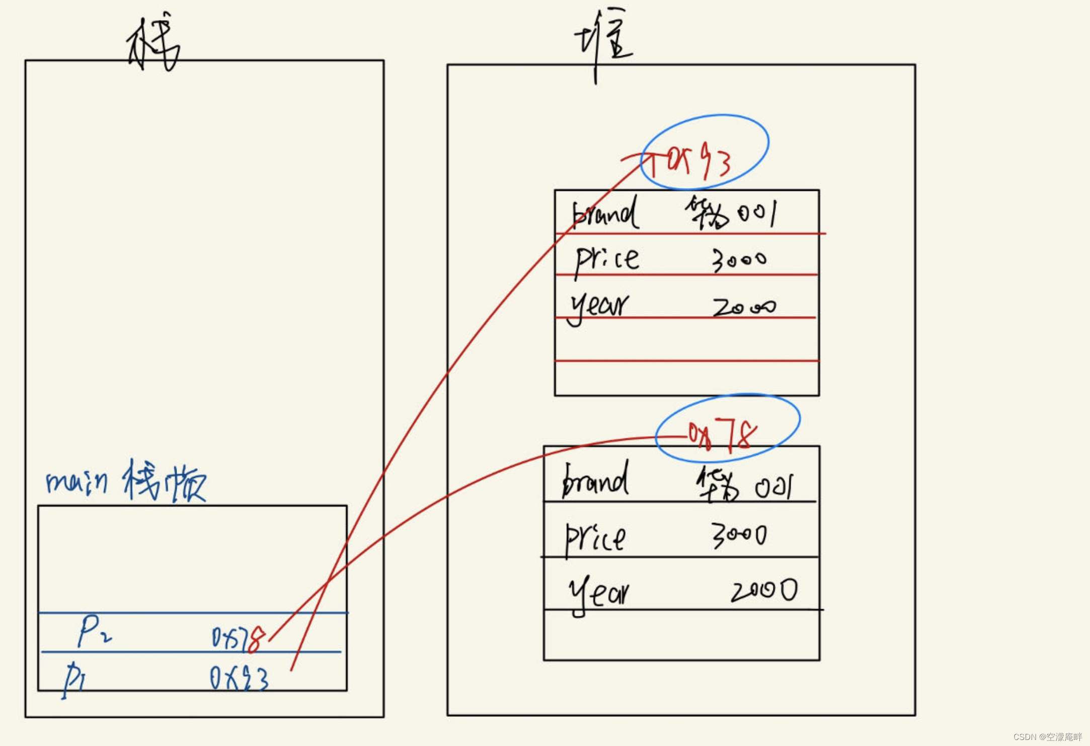 Java中Object -＞equals-CSDN博客