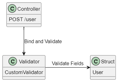 18、Go Gin框架中的binding验证器使用_gin binding-CSDN博客