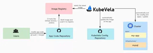 基于 KubeVela 的 GitOps 交付_基于kubevela的gitops交付-CSDN博客