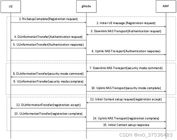 5G NAS (SA) 基础知识_5g nas协议-CSDN博客