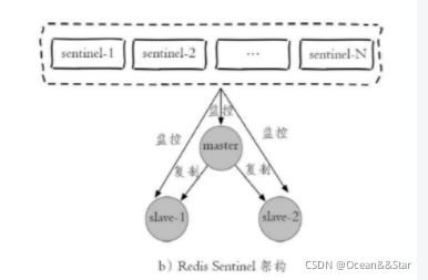 redis：sentinel的安装与部署_redis sentinel部署-CSDN博客