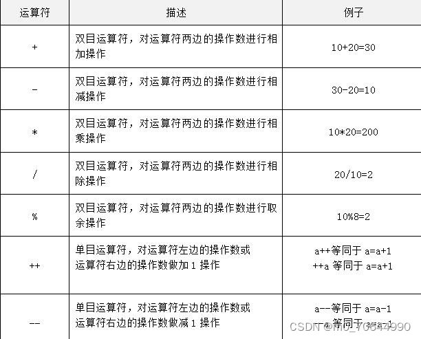 表达式与运算符号的应用运算符在表达式中的作用 Csdn博客