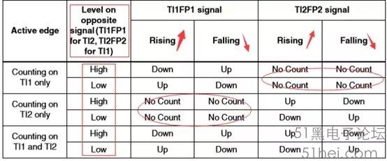 STM32定时器的输入捕获中的（TIm与ICn详解）_stm32引脚功能说明 tim后channel的n是什么意思-CSDN博客