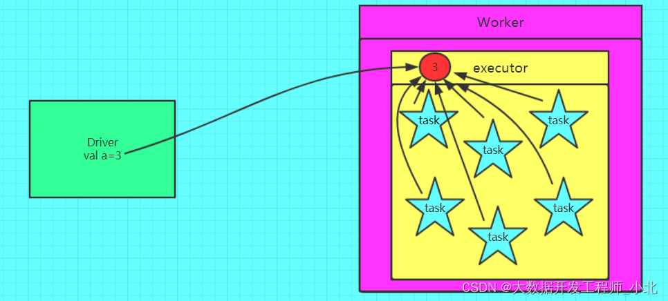 sparksql优化之浅谈mapjoin和broacast广播变量_spark sql mapjoin-CSDN博客