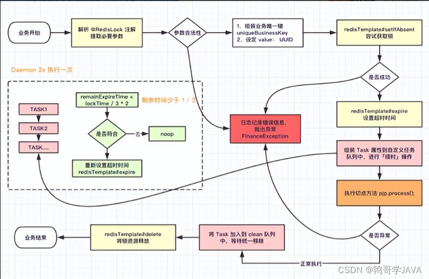 Springboot中使用注解来实现 Redis 分布式锁springboot Controller 锁 Csdn博客