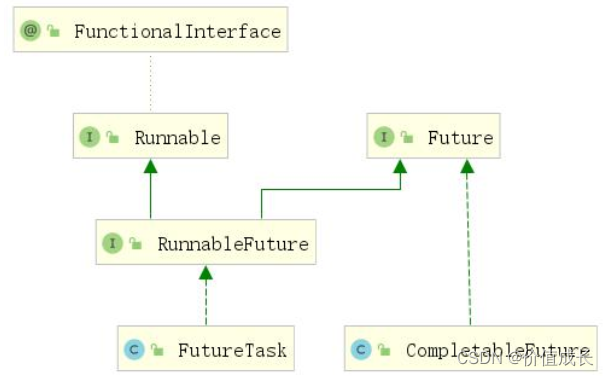 JUC3 Future CompletableFuture_completablefuture.runasync没有起作用-CSDN博客