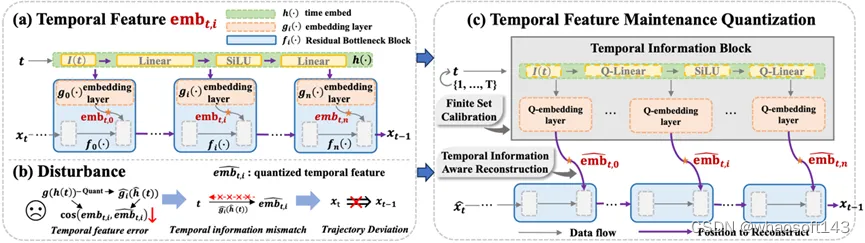 扩散模型~合集6_tfmq-dm-CSDN博客