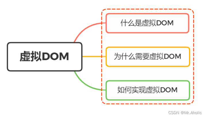 【Vue面试题二十二】、什么是虚拟DOM？如何实现一个虚拟DOM？说说你的思路_面试题 虚拟dom-CSDN博客