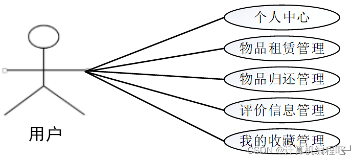 基于hadoop的物品租赁系统 Springbootvue 前后端分离【java毕业设计课程设计·文档报告·代码讲解·安装调试】基于hadoop的租赁系统 Csdn博客