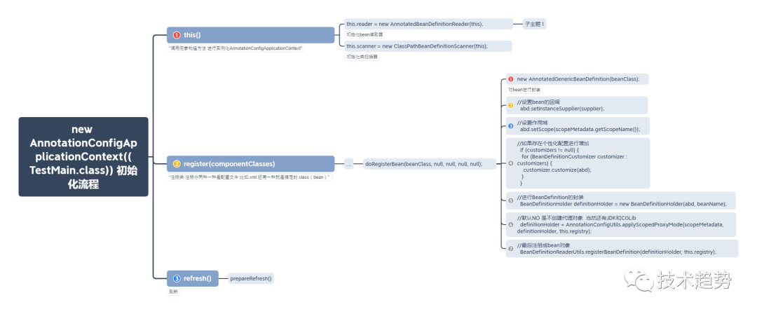 spring5.x-IOC模块源码学习-CSDN博客