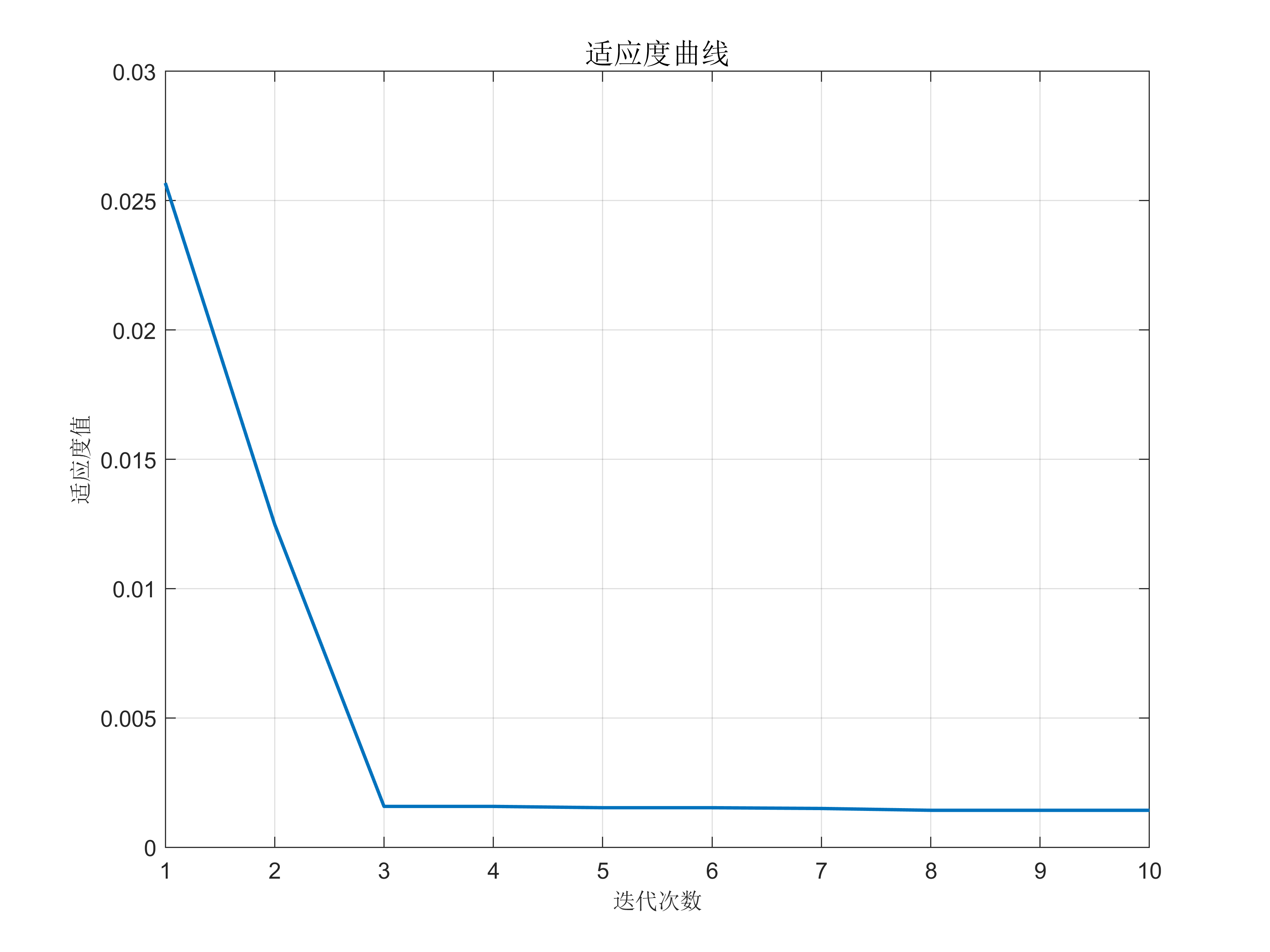 基于灰狼优化算法优化支持向量机（gwo Svm）回归预测基于灰狼优化算法优化支持向量机gwo Svm回归预测 Csdn博客