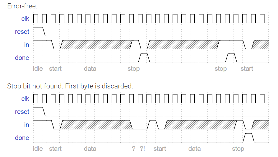 HDLBits_Fsm ps2-CSDN博客