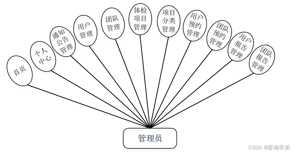 [附源码]JAVA+ssm体检中心流程规划系统（程序+Lw)_健康体检团检系统ssm-CSDN博客
