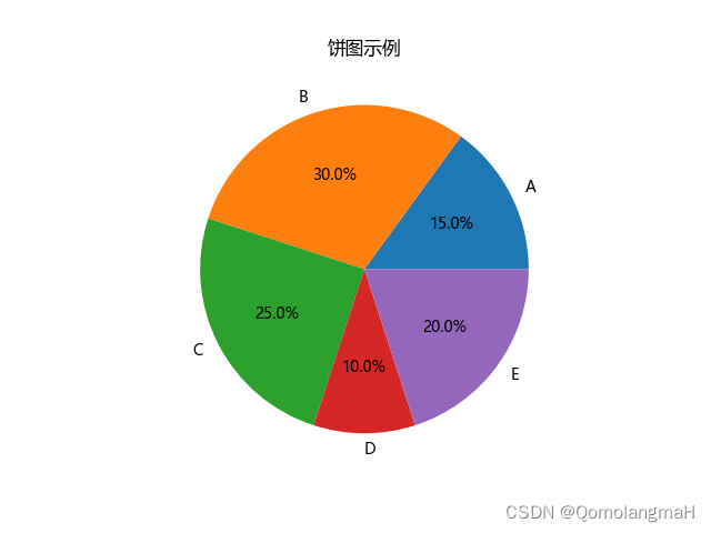 【深度学习】 Python 和 Numpy 系列教程（十三）：matplotlib详解：1、2d绘图（上）：折线图、散点图、柱状图、直方图、饼图利用numpy库画折线图 Csdn博客