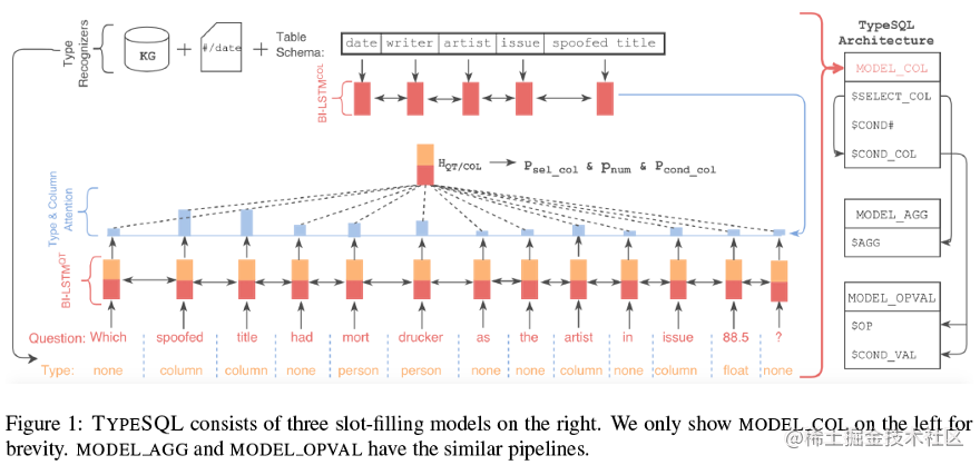 Text2SQL学习整理（三）SQLNet与TypeSQL模型-CSDN博客