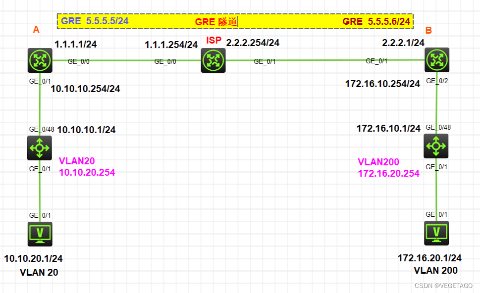 10个步骤上车H3C GRE OVER IPSec VPN配置-CSDN博客
