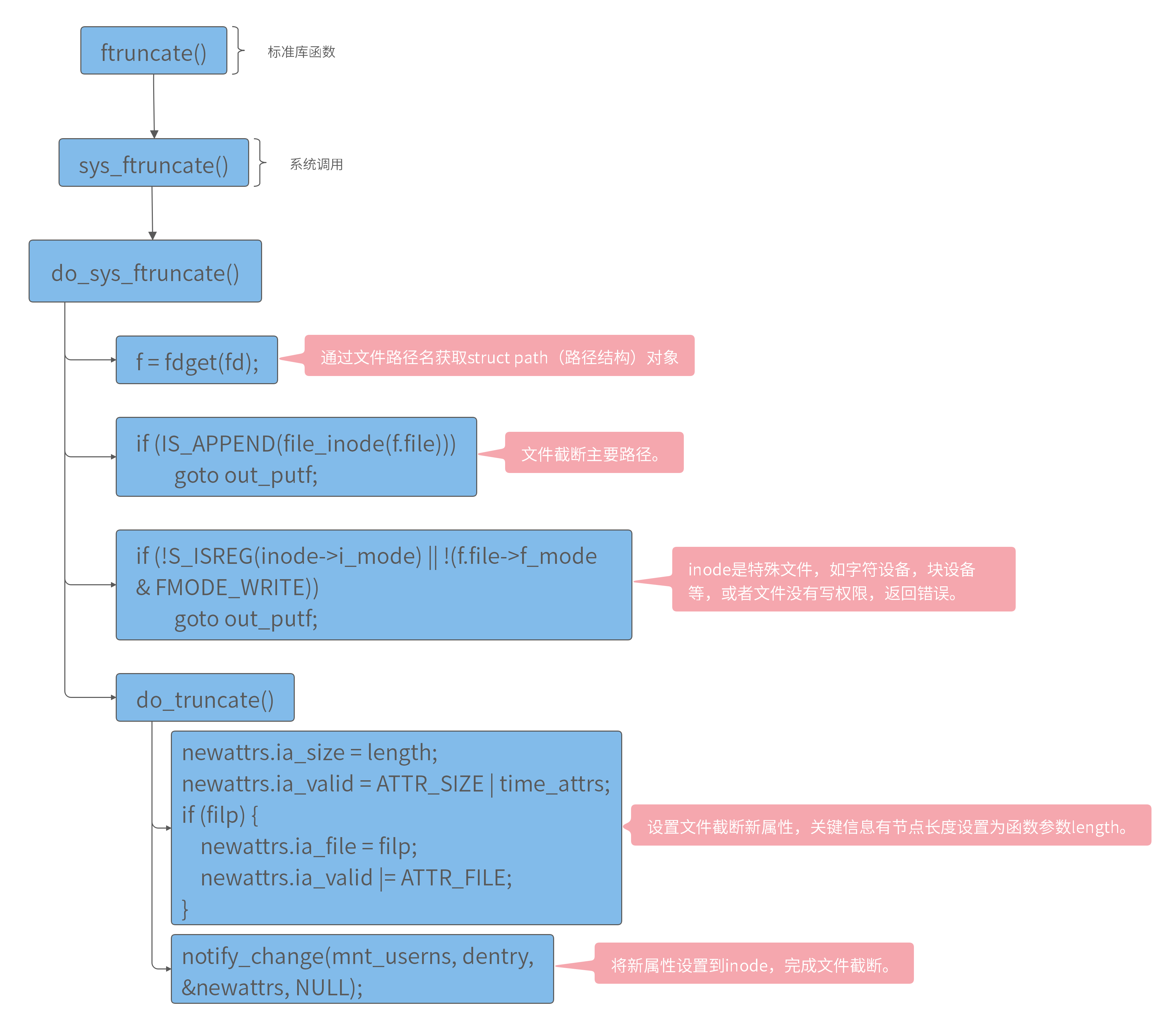 文件IO_文件截断_ftruncate,truncate（附Linux-5.15.10内核源码分析）-CSDN博客