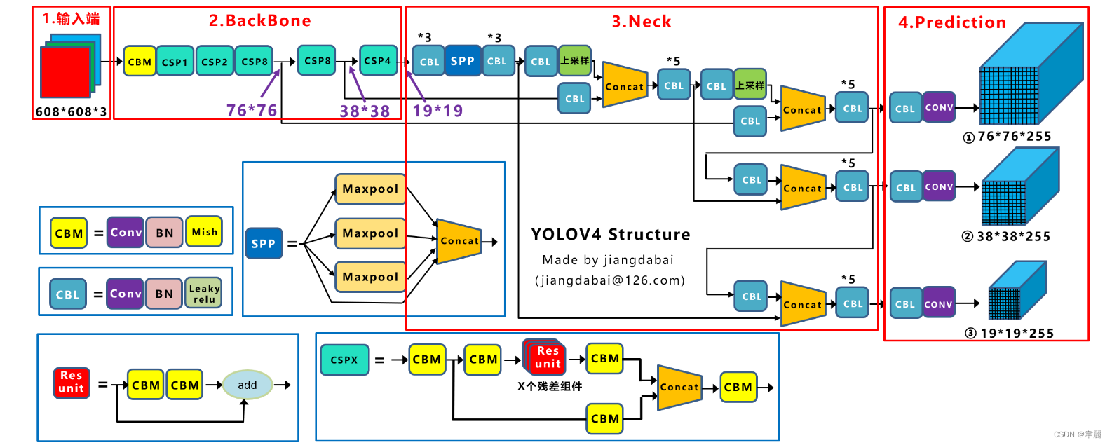 YOLOv4目标检测算法详解：从原理到实战应用-CSDN博客
