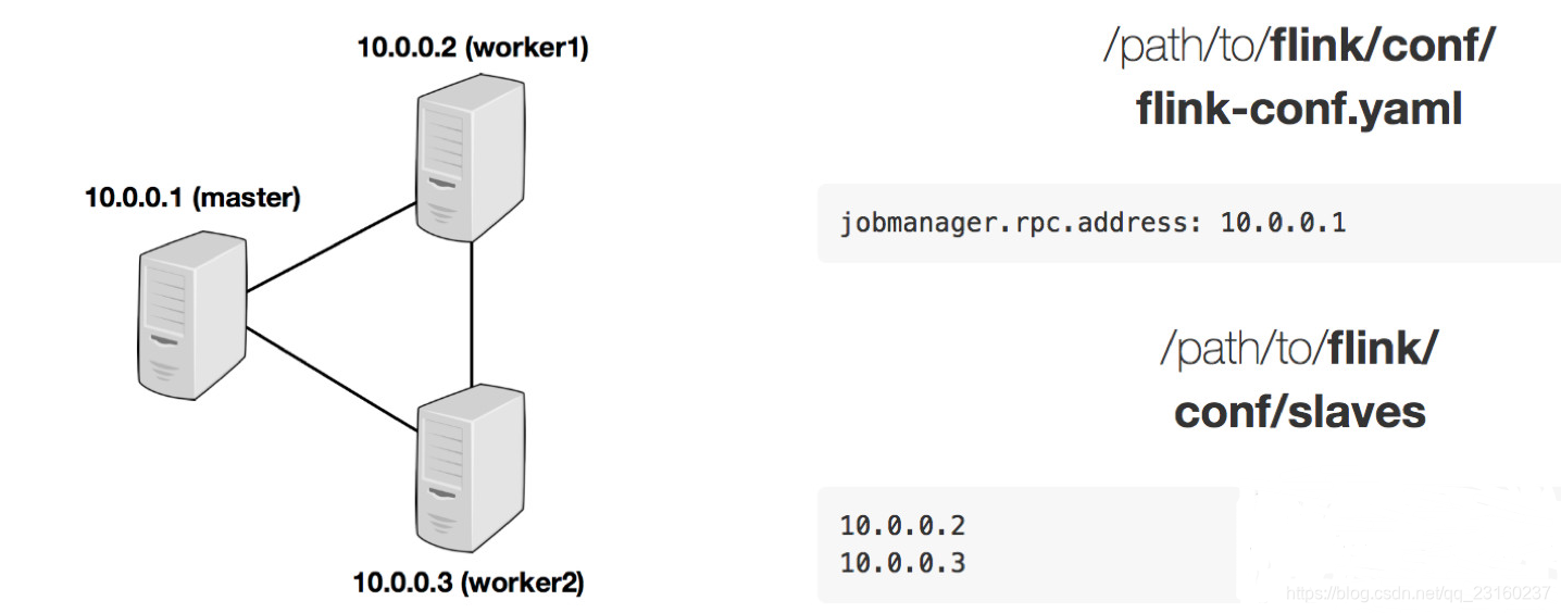(第一弹)Flink——standalone模式部署_flink1.1.8standalone模式部署实践-CSDN博客