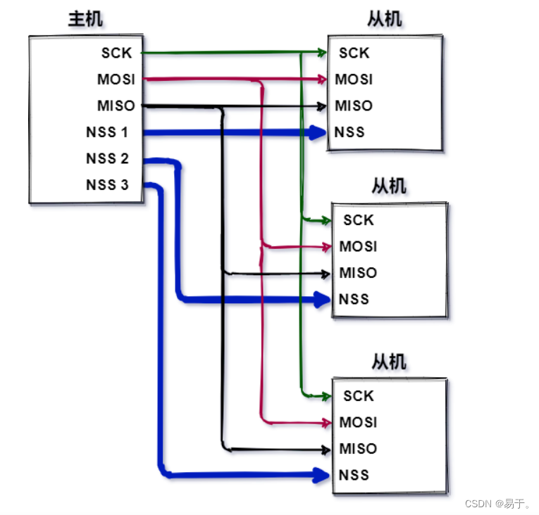 spi通信的理解（NSS，SSI,SSM位，贼恶心）_ssi协议和spi协议-CSDN博客