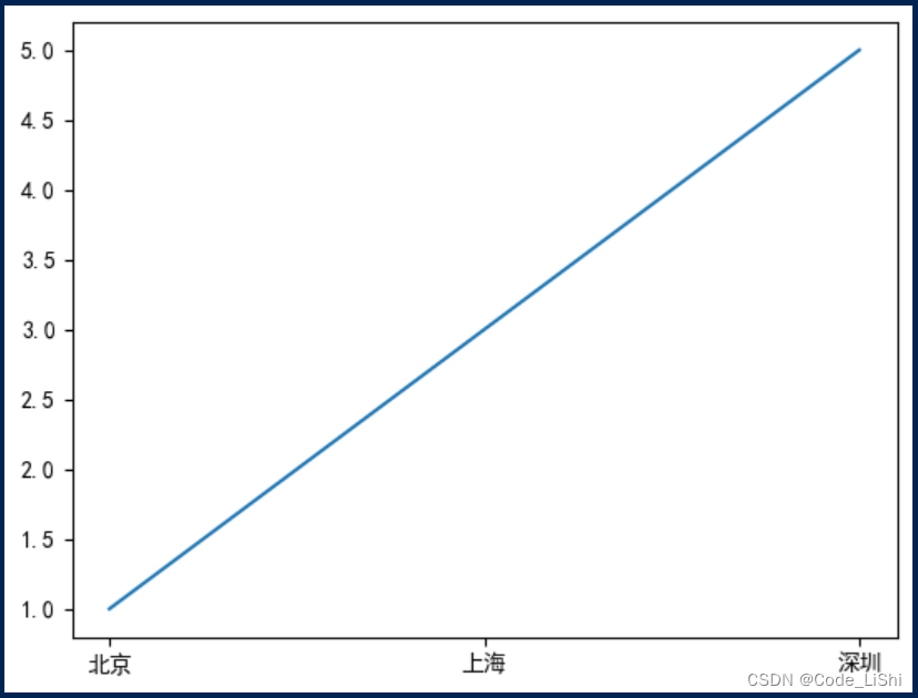 Matplotlib详解（plt 和ax分别是什么）_plt.ax-CSDN博客