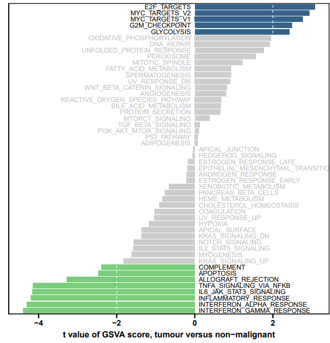 跟着 Nat Med. 学作图 | GSVA+limma差异通路分析+发散条形图-CSDN博客