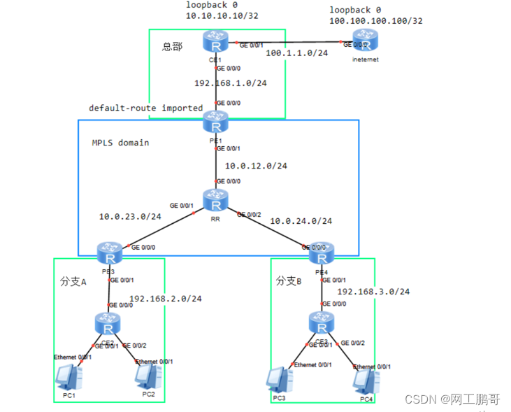 MPLS VPN知识点梳理与实战_export-extcommunity-CSDN博客