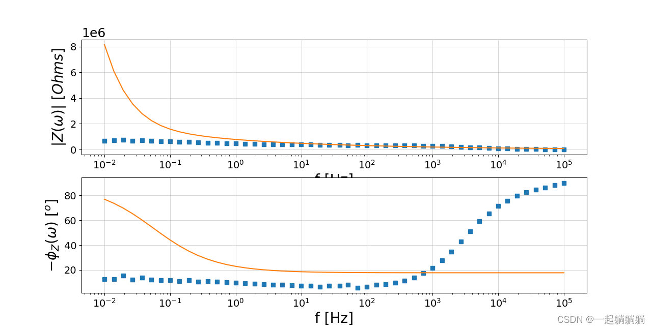 impedance用于阻抗谱拟合的Python库，bode图的优化方法，impedance输出bode图的优化方法_impedance.py-CSDN博客