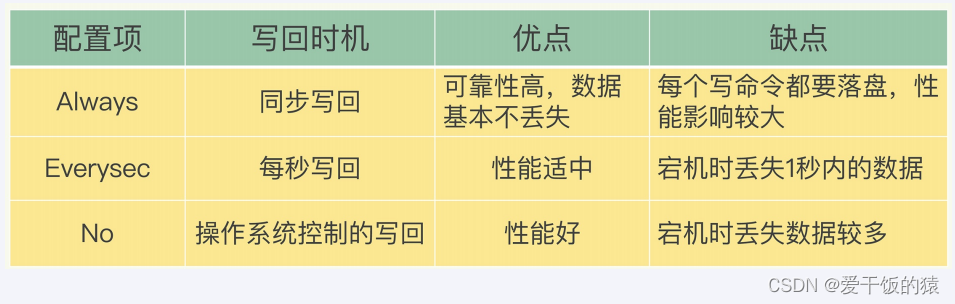 【redis7】redis7 持久化（重点：rdb与aof重写机制）redis7的aof重写 Csdn博客 3977