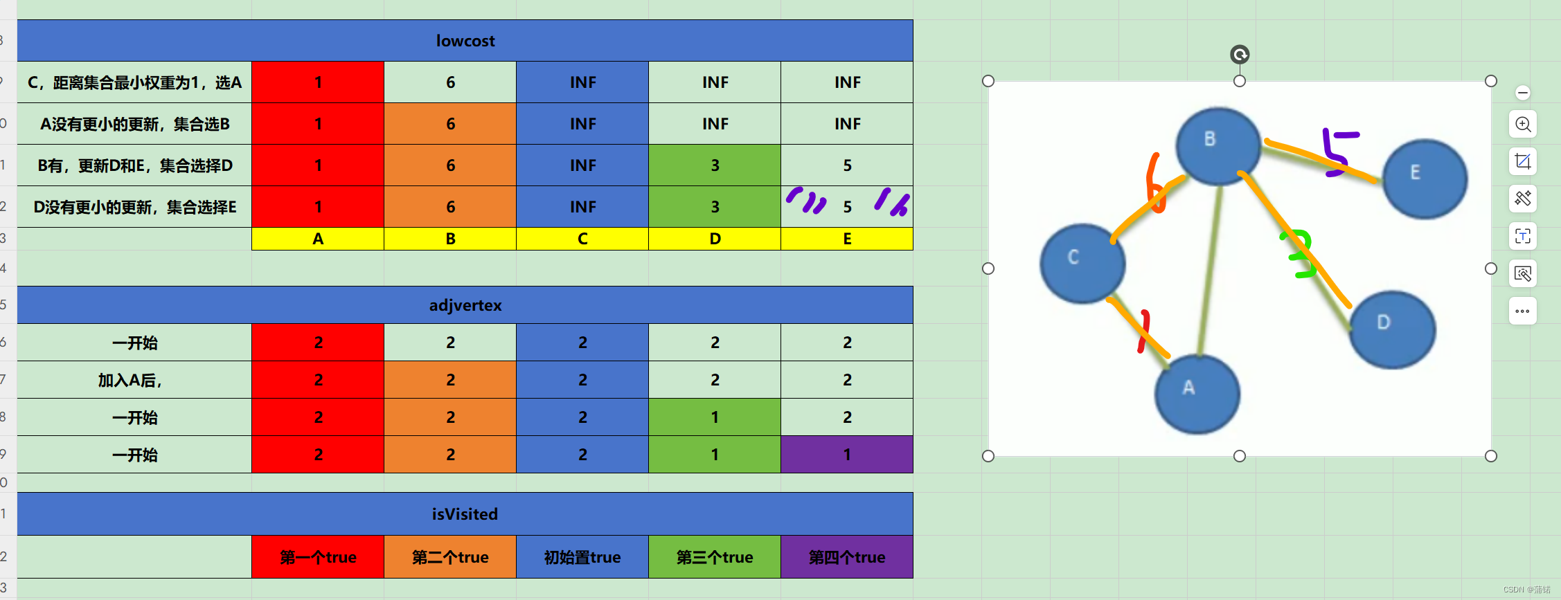 （java）数据结构——图（第四节）prim的实现最小生成树（mst）java Prim算法求解mst Csdn博客 3359