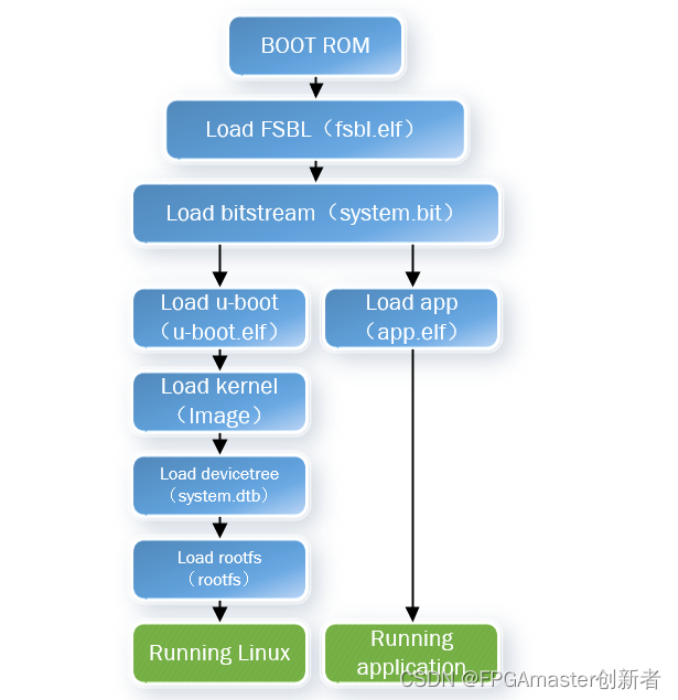 zynq及zynqMP启动方式总结/petalinux启动方式总结/petalinux启动过程讲解_zynq zynqmp-CSDN博客