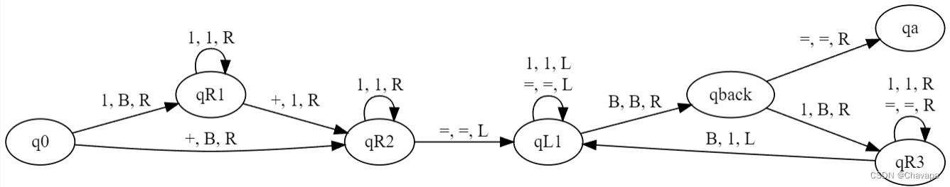 【计算机科学导论实验】加法图灵机模拟 题解_图灵机加法器-CSDN博客