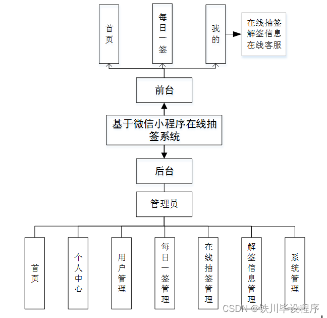 java/php/net/python基于微信小程序在线抽签系统【2024年毕设】-CSDN博客