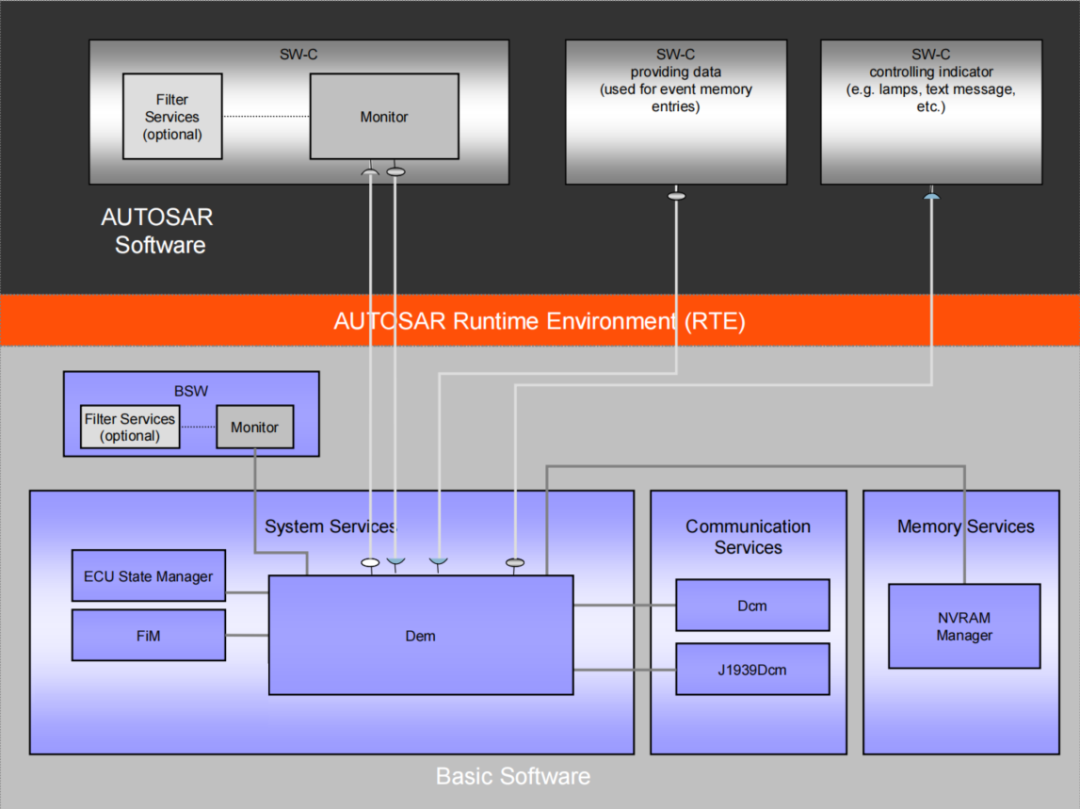 AUTOSAR系列专题--诊断模块（下）_autosar诊断-CSDN博客