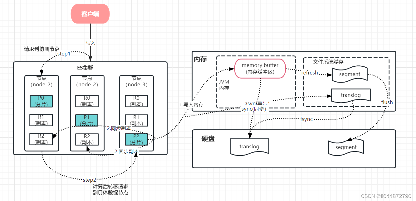 Es核心干货学习(原理及数据结构)es数据结构 Csdn博客