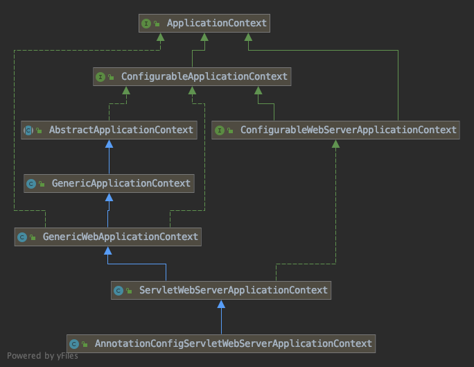 SpringBoot系列:3.web启动流程简述_servletwebserverapplicationcontext的finishedrefresh-CSDN博客