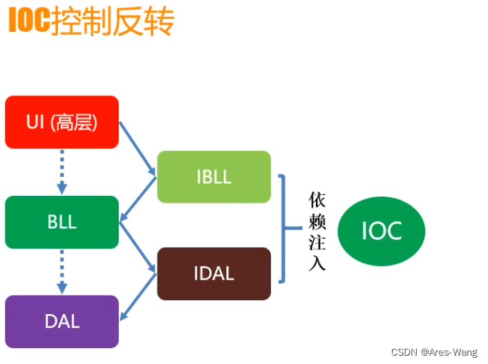 IOC、DI＜1＞ IServiceConllection、 Autofac 、GetService、GetRequiredService autofac RegisterGeneric泛型 ...