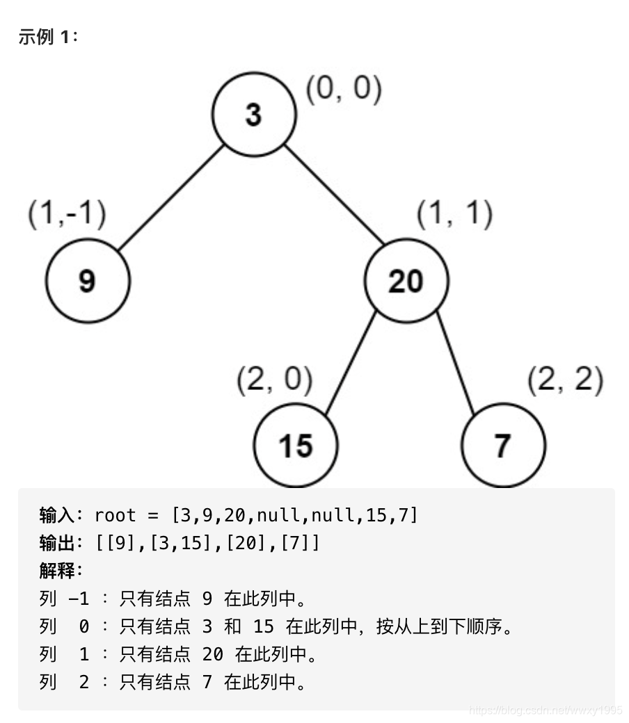 Leetcode 987. 二叉树的垂序遍历 （先坐标标号，然后排序遍历输出即可）_function dfs = [&](tree-CSDN博客
