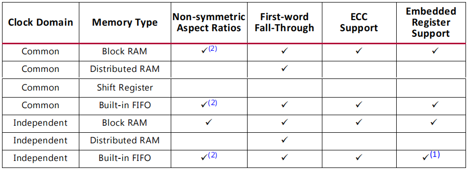 Xilinx FIFO IP核使用及注意事项-CSDN博客