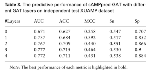 sAMPpred-GAT：通过图形注意力网络预测抗菌肽并预测肽结构-CSDN博客